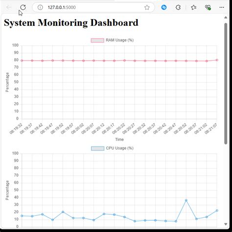 用python和chartjs搭建实时系统监控仪表板慕课手记