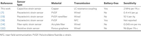 Comparison Of Flexible Scg Sensors Download Scientific Diagram