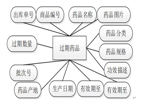 计算机毕业设计java基于的药品管理系统的设计与实现 Java 药品信息管理平台设计与实现 基于 Springboot 的智能药品管理系统研发