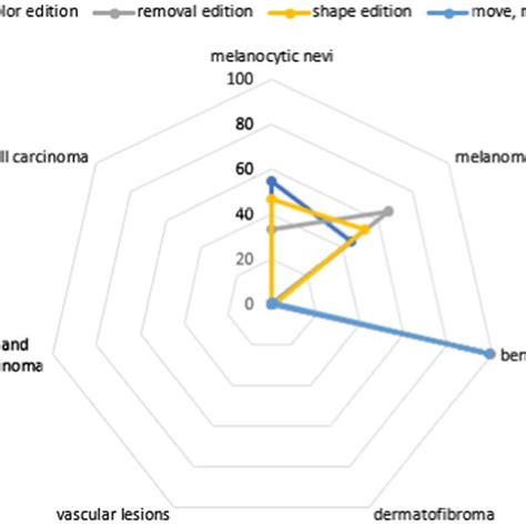 Radar Plot Of The Models Confidence In Class Selection For A Skin Download Scientific Diagram