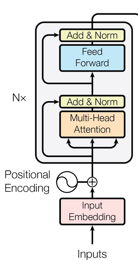 【day26】pytorch Transformers From Scratch It 邦幫忙一起幫忙解決難題，拯救 It 人的一天