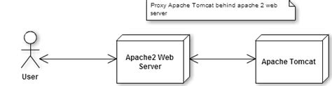 Proxy Apache Tomcat Behind Apache2 Web Server Amazon Ec2