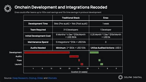 Exploring Enso Revolutionizing Blockchain Development With Shortcuts