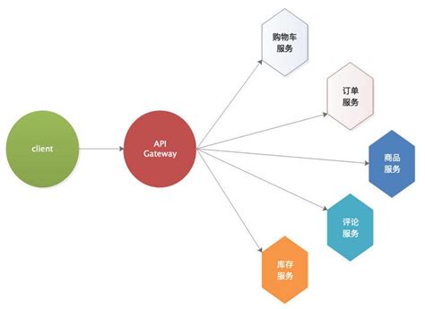 สร้าง api gateway และระบบ monitoring microservice ด้วย kong prometheus