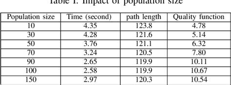 Table I From Genetic Algorithm Based Path Planning For Autonomous Mobile Robots Semantic Scholar