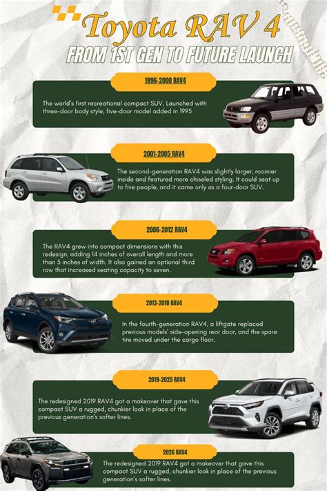 Toyota Rav4 Generations 1996 Upcoming 2026 In 2025 Toyota Toyota