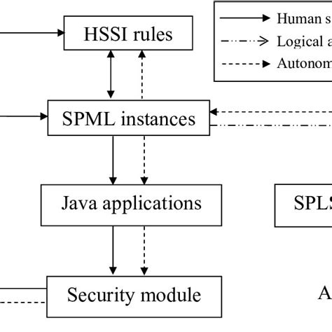 2 Groundwork For An Autonomic Security Policy System Download