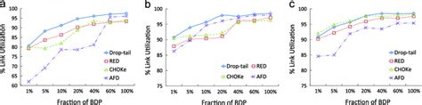 link utilization for heterogeneous tcp flows a 3 tcp flows b 30