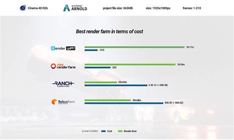 Top 5 best render farms 2023 for CPU & GPU - VFXRendering