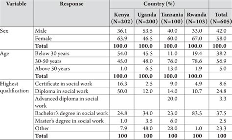 Sex Age And Highest Qualification Of Social Work Practitioners Download Scientific Diagram