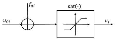 The Actuator Model With Both Fault And Saturation Download Scientific Diagram