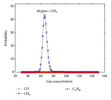 a the sensor array response input of 125 ppm co 70 ppm ch4 and