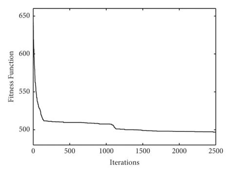 the convergence curve of the proposed algorithm download scientific