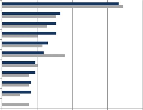 Putative Transcriptional Factors Most Abundant In Each Library