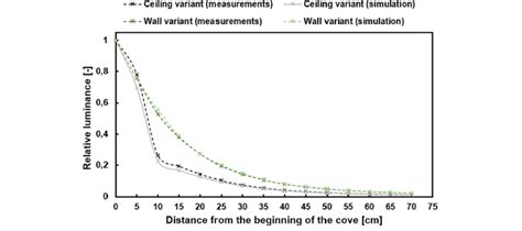 the summary of measurement and simulation results of luminance at