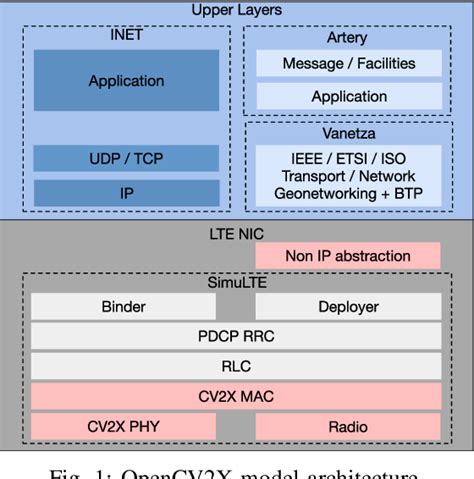 figure 1 from opencv2x modelling of the v2x cellular sidelink and