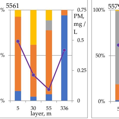 Vertical Distribution Of Major Phase And Concentration Of The Spm At