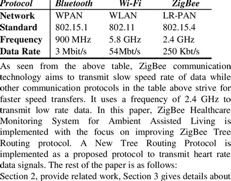 Summary Of The Communication Protocols Download Scientific Diagram