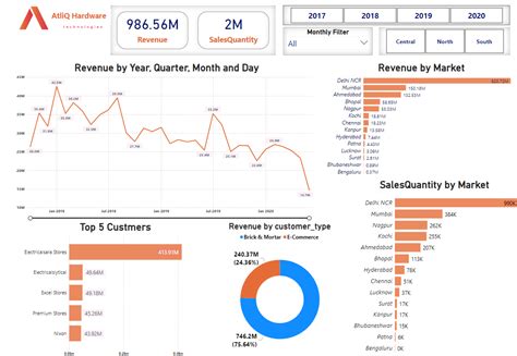 Github Vaibhavrk18atliq Hardware Bi Report Atliq Hardware Is A Company Which Supplies