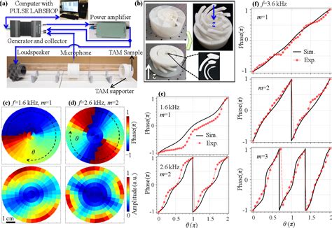 Figure 1 From Acoustic Vortices With High Order Orbital Angular Momentum By A Continuously