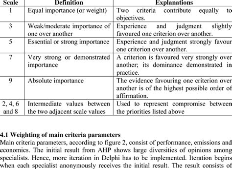 Pairwise Comparison Scale For Ahp Preference 10 Download Table