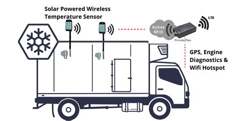 Refrigerated Trailer Reefer Gps Temperature Monitoring Systems