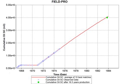 Comparison Of Actual Data And The Result Of A Realization Of Punq S3 Download Scientific