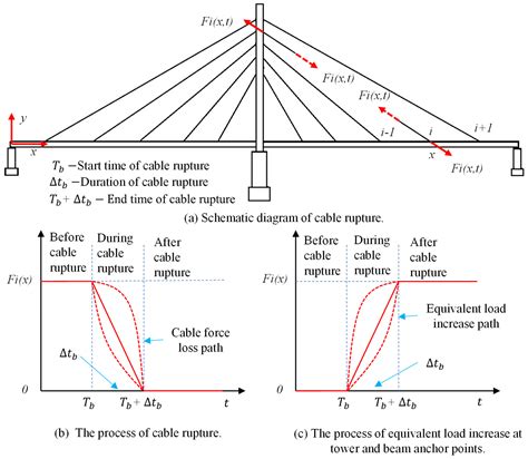 Dynamic Amplification Analysis Of The Main Girder Of Cable Stayed Bridges After Cable Rupture