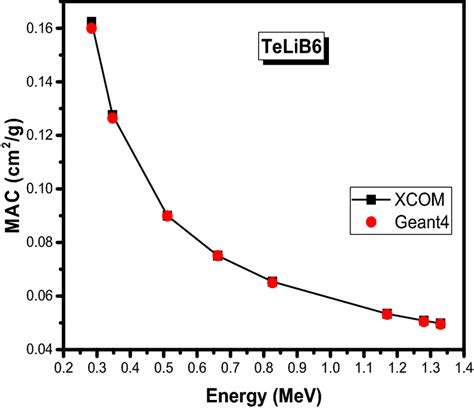 comparison between the mass attenuation coefficient obtained by xcom
