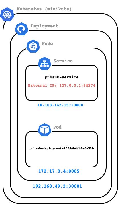 Use Pub Sub Emulator In Minikube In A Previous Blog Post Things I Wish