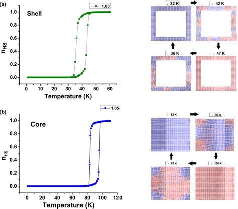 Thermal Variation Of The Hs Fractions And Lattice Parameters Of The