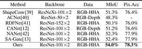 Table From FAFNet Fully Aligned Fusion Network For RGBD Semantic Segmentation Based On