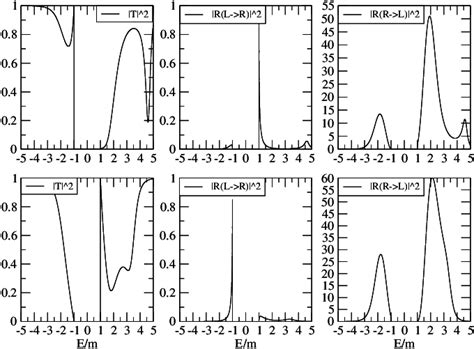 Square Moduli Of Transmission And Reflection Coefficients Vs Energy