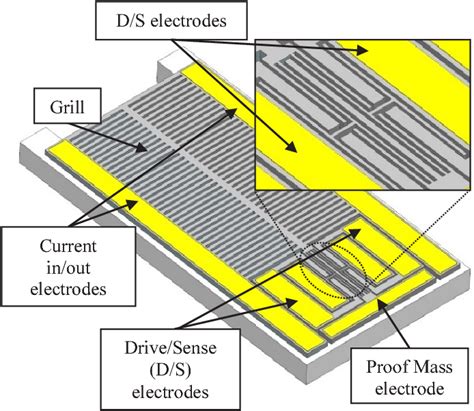 Figure 1 From A Lorentz Force Mems Magnetometer Semantic Scholar
