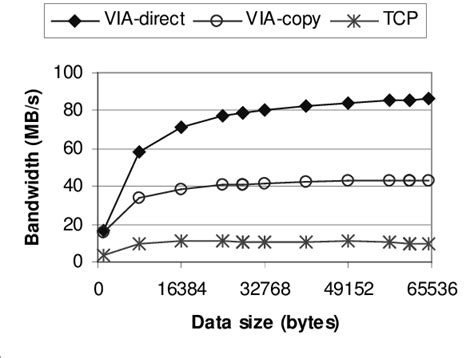 comparison of dcom application bandwidth pingpong over tcp and via