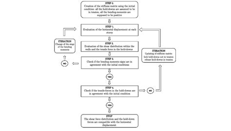 flow chart for the iteration download scientific diagram