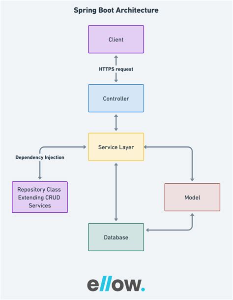 Spring Vs Spring Boot An In Depth Comparison