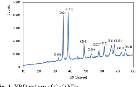 Figure 1 From Facile And Green Synthesis Of Cuo Nanoparticles And