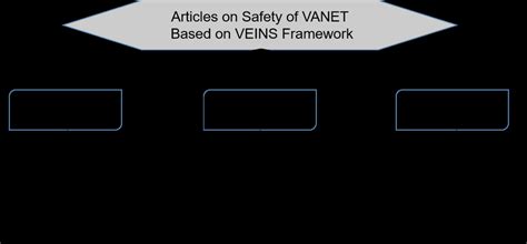 a veins based literature taxonomy for vanet safety first there are