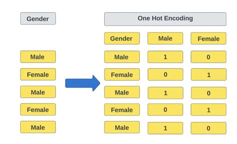 one hot encoding is great for machine learning artificial intelligence
