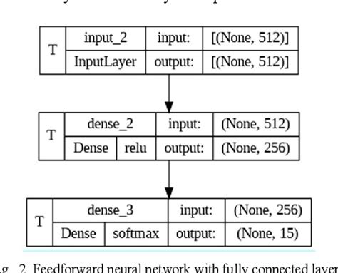 Figure 2 From Efficient Resume Classification Through Rapid Dataset Creation Using Chatgpt