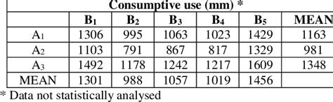 Effect Of Irrigation Regimes And Nutrient Management Practices On Download Scientific Diagram