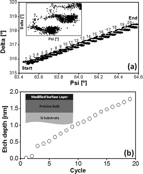 Feasibility Of Atomic Layer Etching Of Polymer Material Based On