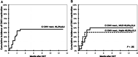 Cumulative Probability Of Cmv Reactivation For All Patients A And Cmv