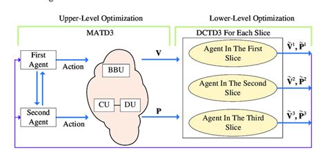 the flow of the proposed resource allocation download scientific diagram