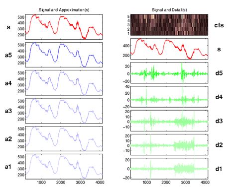 example of wavelet decomposition download scientific diagram