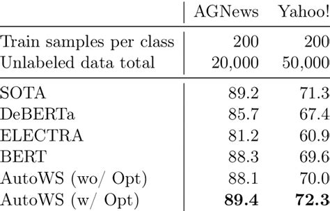 Prediction Performance Accuracy × 100 On Agnews Yahoo Datasets