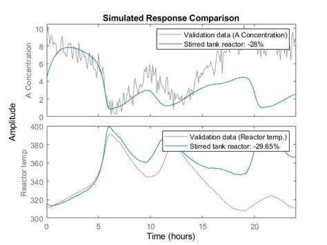 Non Adiabatic Continuous Stirred Tank Reactor Matlab File Modeling With Simulations In Simulink