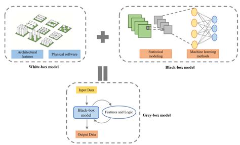 A Review Of The Influencing Factors Of Building Energy Consumption And The Prediction And