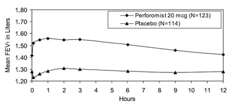 Perforomist Formoterol Fumarate Inhalation Solution Uses Dosage